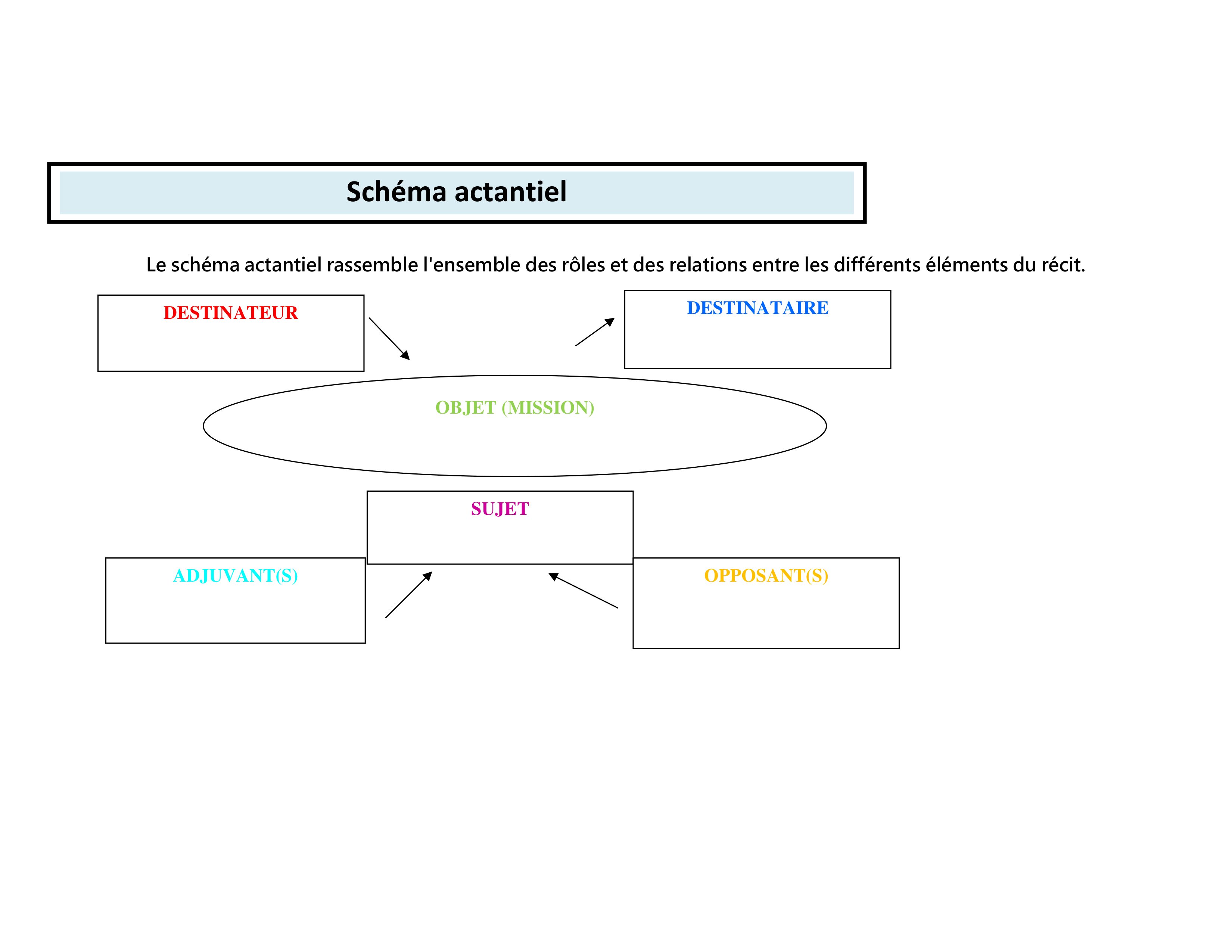 Le schéma narratif et schéma actantiel (Les trois frères)_LPX_Catherine ...