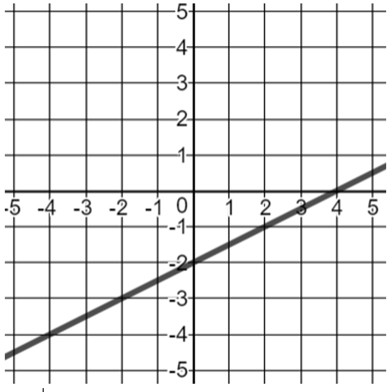 Linear Functions - Finding Zeros - Ashley Madonna | Library | Formative
