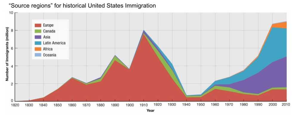 How the Modern Immigration System Works - Brady Bennon | Library ...