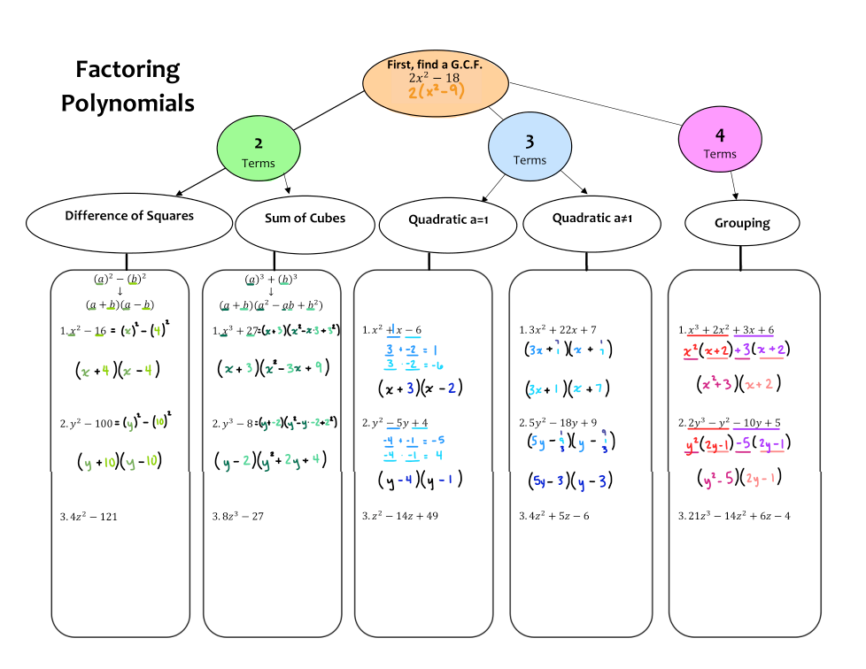 Factoring Polynomials Flow-chart - Patrick Silvey | Library | Formative