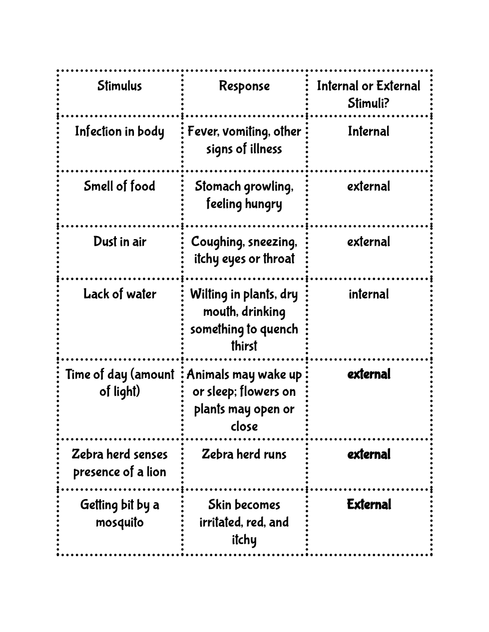 Homeostasis/Balance Chart Examples (Review) - Elizabeth Heinrich ...