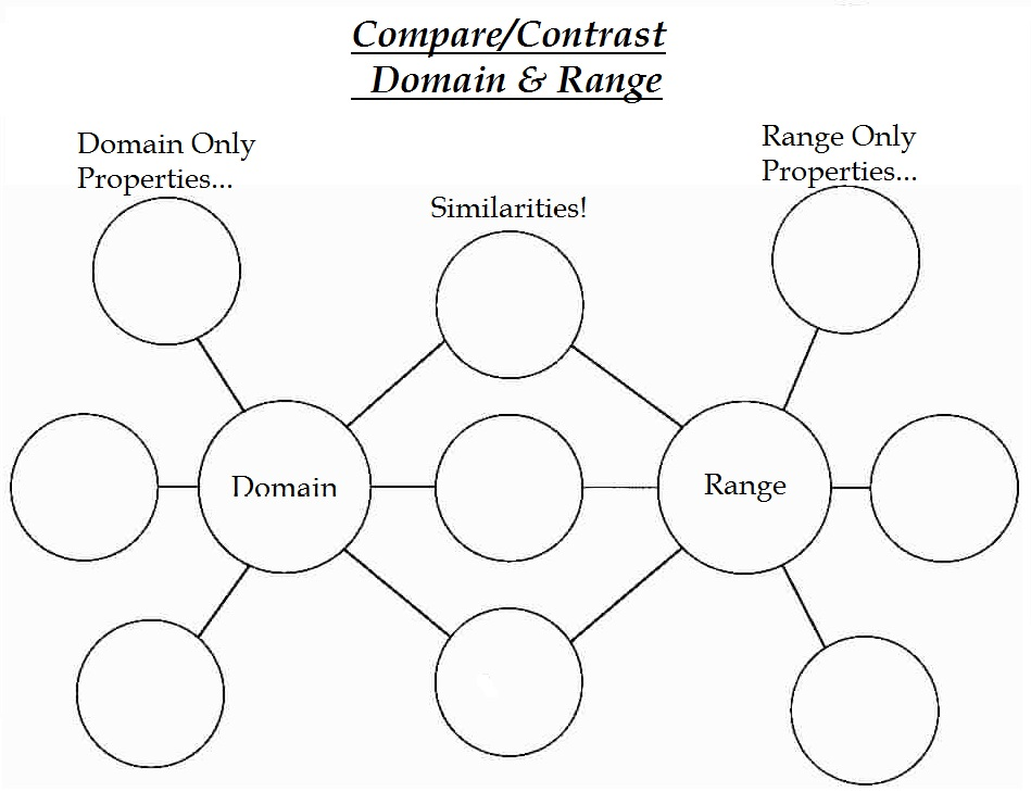 Compare & Contrast Domain and Range - STACI ROGERS | Library | Formative